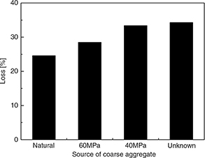 Figure 1. Coarse aggregate abrasion resistance.