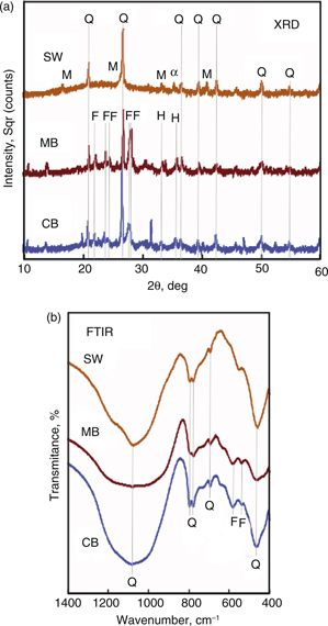 Figure 1. Mineralogical composition by DRX and FT-IR methods. Q: quartz ...