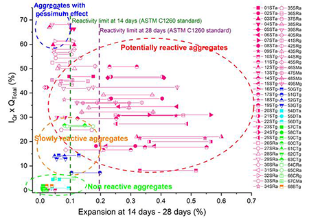 Study of the alkali-silica reaction rate of Spanish aggregates ...