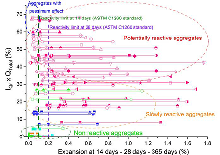 Study of the alkali-silica reaction rate of Spanish aggregates ...