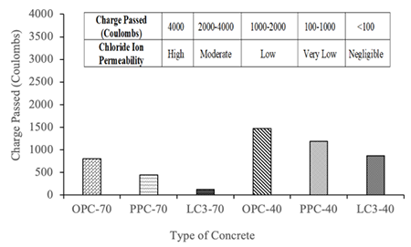 A low carbon cement (LC3) as a sustainable material in high strength ...