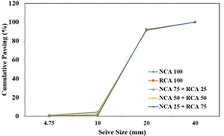 Structural aspects of concrete incorporating recycled coarse aggregates ...